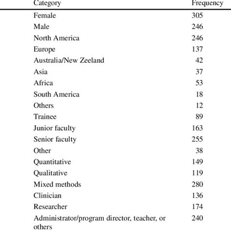 Descriptive Statistics Of Ratio Scale Variables Download Table