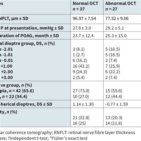 Ocular Characteristics Among Normal And Abnormal Oct Groups Download
