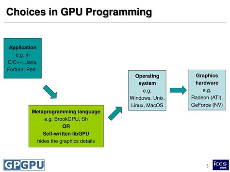 Ppt Choices In Gpgpu Programming Illustrated Cpu Vs Gpu Example Powerpoint Presentation Id