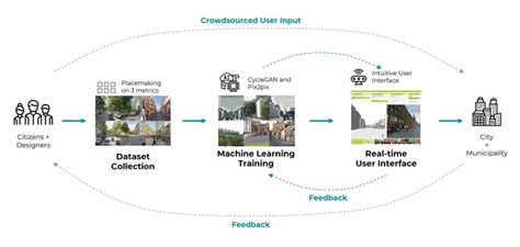 Placemakingai Concept Workflow And Feedback Loop Download Scientific