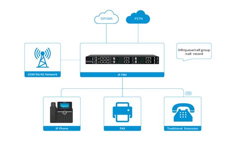 What is IP PBX 丨DINSTAR
