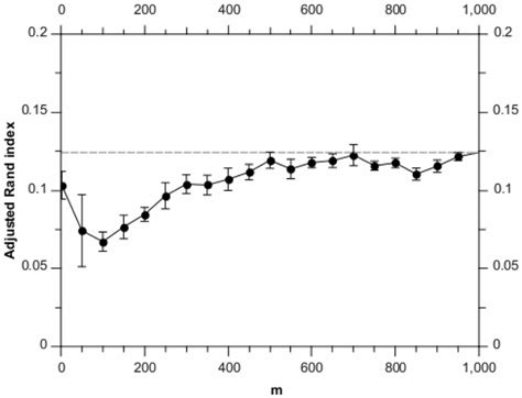 adjusted rand index scores for different values of analysing the
