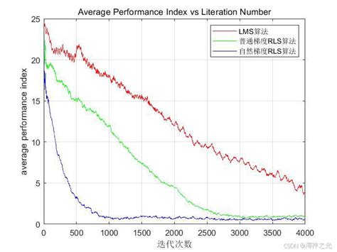 【数字信号分离】lms算法 普通梯度rls算法 自然梯度rls算法瞬时混合盲信号分离【含matlab源码 8822期】 Lms算法与rls算法