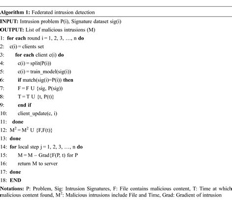 Iasc Free Full Text Federated Blockchain Model For Cyber Intrusion Analysis In Smart Grid
