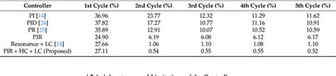 thd analysis of the injected grid current download scientific diagram