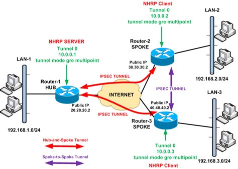 Cisco VPN Configuration Guide Harris Andrea