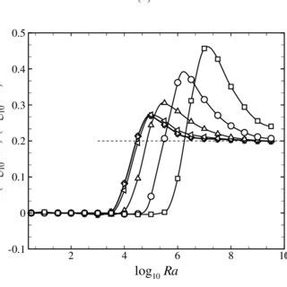 A A Plot Of Log Nu Against Log Ra For Different Reynolds Number Download Scientific