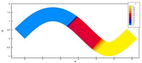 Structure Preserving Schemes For Hyperbolic Equations Cardamom