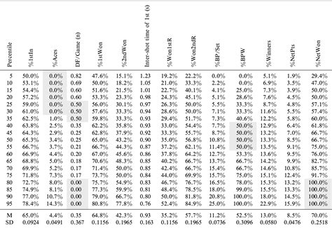 Table 1 From The Relationships Between The Normative Performance Profiles And The Winning Of