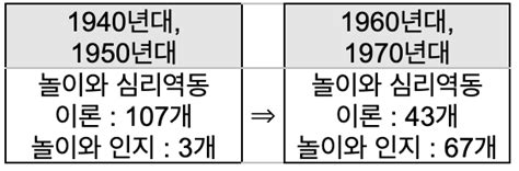 놀이에도 이론이 있다5 인지발달과 놀이 변화의월담