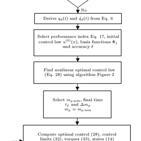 Algorithm For Calculating Dlcc Download Scientific Diagram