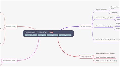 Theory Of Computation Toc Mind Map