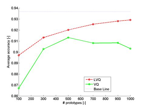 Relation Between The Number Of Prototypes Used By The Lvq And Vq Download Scientific Diagram