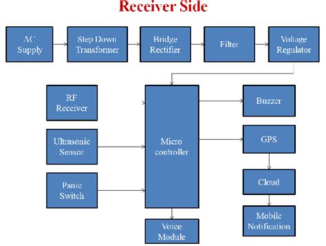 Receiver Side Block Diagram The Transmitter And Receiver Diagram For Download Scientific