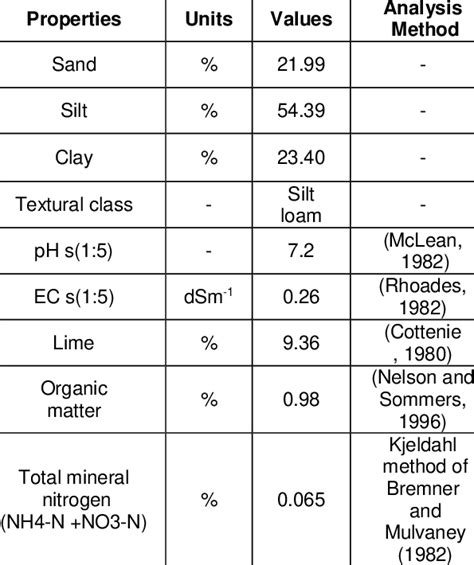 Physico Chemical Characteristics Of The Experimental Soil Download