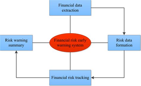 Functional Structure Of Enterprise Financial Risk Early Warning System