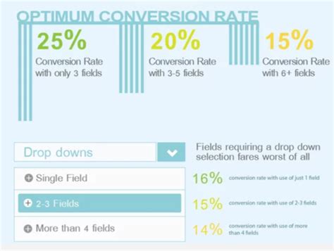 Excerpt From Unbounce Infographic On Fields And Conversion Rates