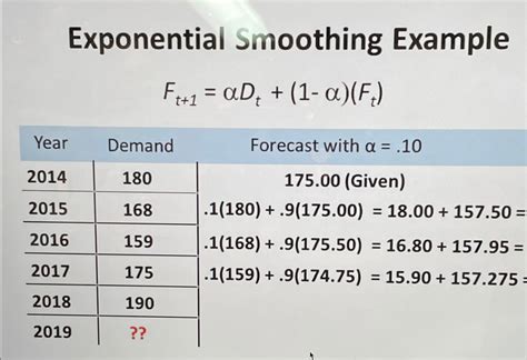 Solved Exponential Smoothing Chegg