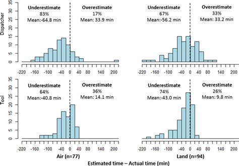histograms of estimation errors for air left and land right