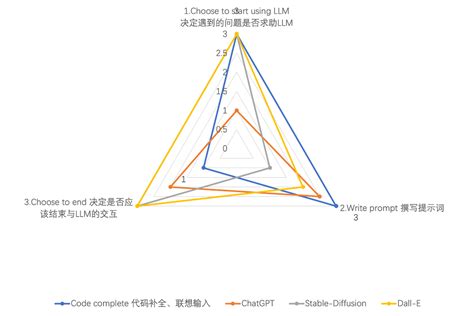 Assessing The Llm Usage Wei Lu Medium