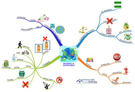 DESARROLLO SUSTENTABLE IMindMap Mind Map Template Biggerplate