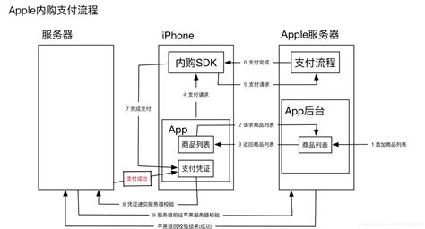 Unity接入苹果内购（iap）unity Iap 内购 获取不到商品 Csdn博客