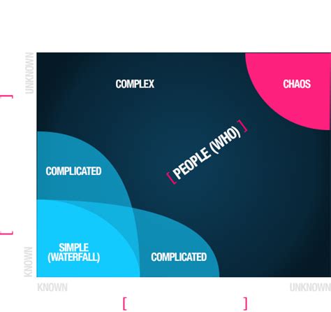 What Is The Stacey Matrix — Roel Timmermans