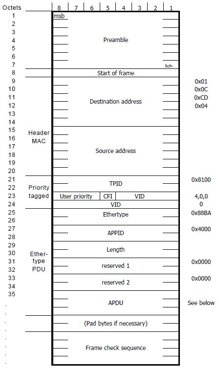 IEC 61850 Sampled Values Protocol
