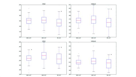 Box Plots For Results Of Central Retinal Equivalents The Box Plots
