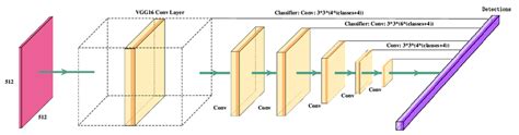 Overview Of Our Detection Network Our Model Adds Several Conv Layers