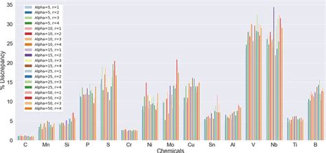 Relative Error ρ El For Each Chemical Element That Is Fed As Input To