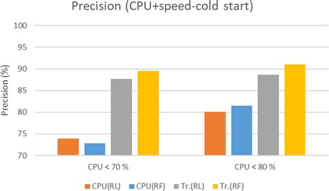 Precision When Video Is Transcoded After A Cold Start And Cpu Download High Quality