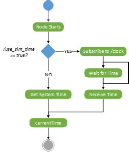 Current Time Retrieve Current Ros Time Or System Time Simulink