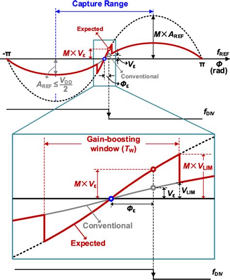 Figure From A To Ghz Fsrms Jitter Type Ii Reference Sampling Pll Featuring A Gain