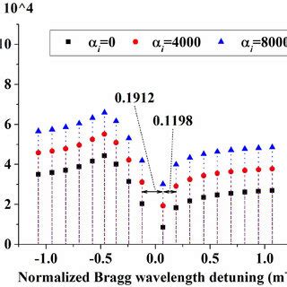 The Lasing Mode Distribution Of The Facets Without Reflections