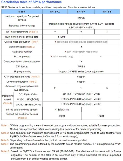 Sp16 Fx High Speed Programmer For Eeprom Spi Flash