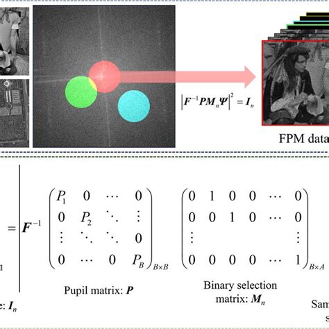 Forward Model Of FPM A Sketch Of Image Formation Process In FPM B