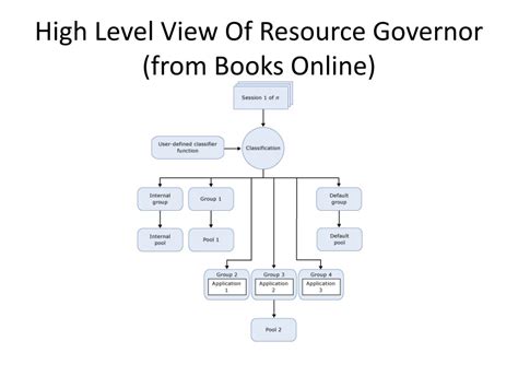 PPT SQL Server Resource Governor PowerPoint Presentation Free