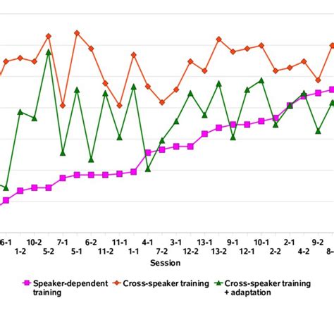 comparison of word error rates with different adaptation methods