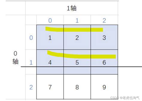 Numpy的轴及numpy数组转置换轴numpy数组的轴 Csdn博客
