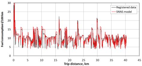 Comparison Of The Recorded And Calculated Instantaneous Fuel