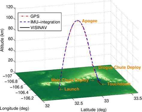 Inertial Navigation System Semantic Scholar
