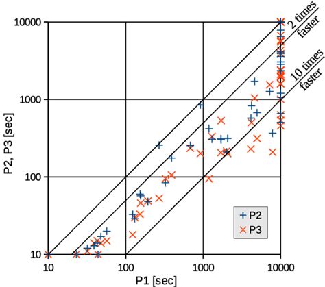 Parallelization Speedup Download Scientific Diagram