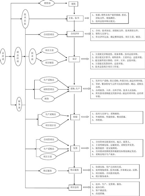 项目执行工作流程word文档在线阅读与下载免费文档