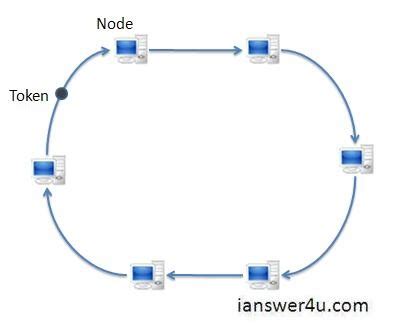 Ring Topology Advantages And Disadvantages I Answer U