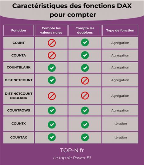 Liste Des Fonctions Dax Pour Compter Dans Power Bi Topn