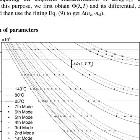 Intermodal Dispersion Φλt For 1 St ~ 7 Th Cladding Modes