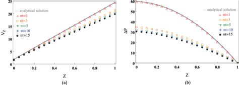 Comparison Between The Analytical Solution And The Semi Analytical