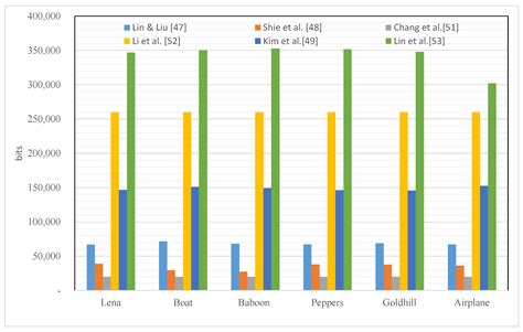 Applied Sciences Free Full Text Survey On Data Hiding Based On Block Truncation Coding