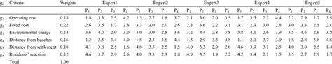 Multi Criteria Decision Analysis Download Scientific Diagram